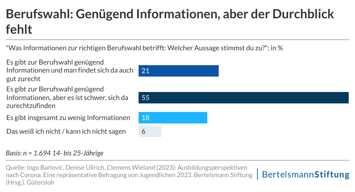 Große Mehrheit der Jugendlichen sieht gute Chancen auf dem Ausbildungsmarkt