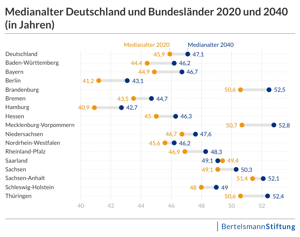 Bevölkerungsentwicklung in Deutschland verläuft bis 2040 regional sehr ...