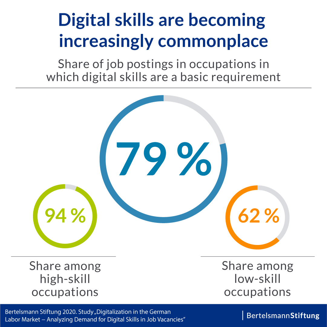 Digitisation permeates the entire working world