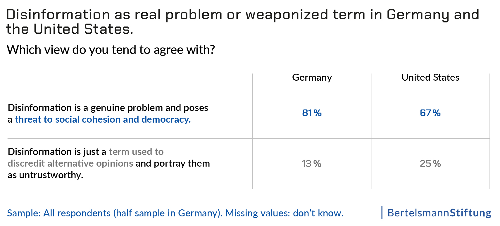 Vast majority views disinformation as a threat to democracy and social ...