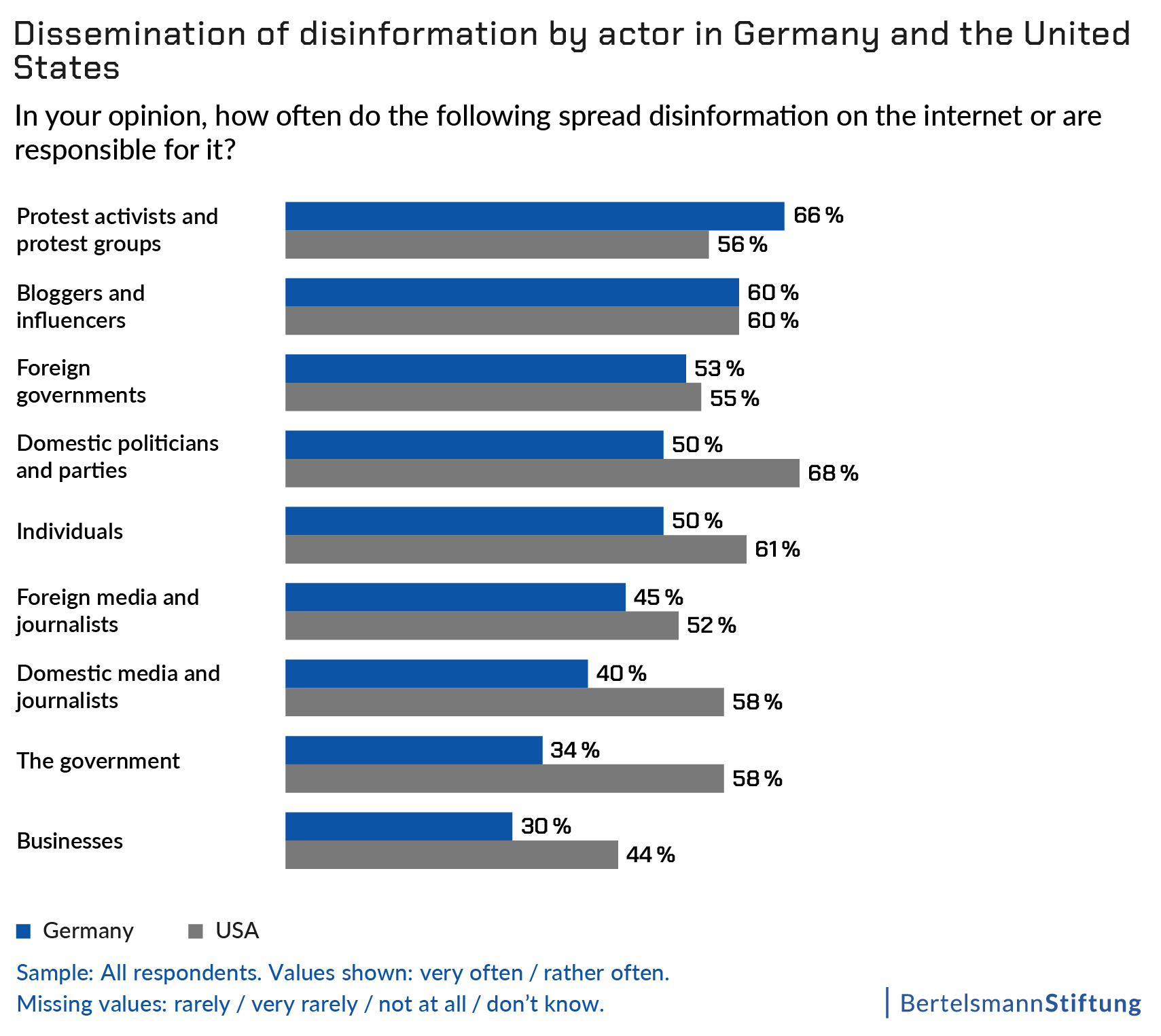 Vast majority views disinformation as a threat to democracy and social ...