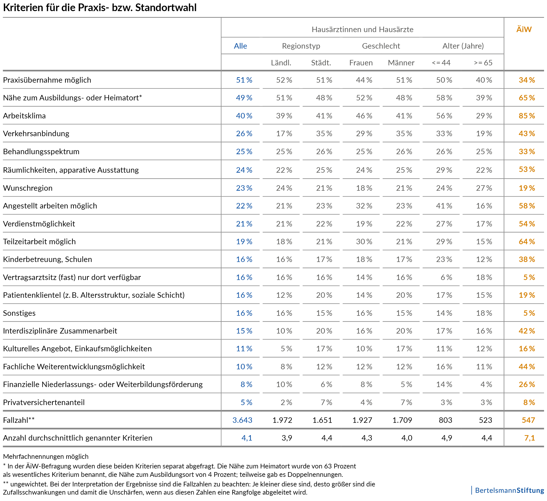 Gezielte Hausarztplanung kann Versorgung in den Regionen bis 2040 sichern