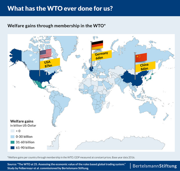 What has the WTO ever done for us?