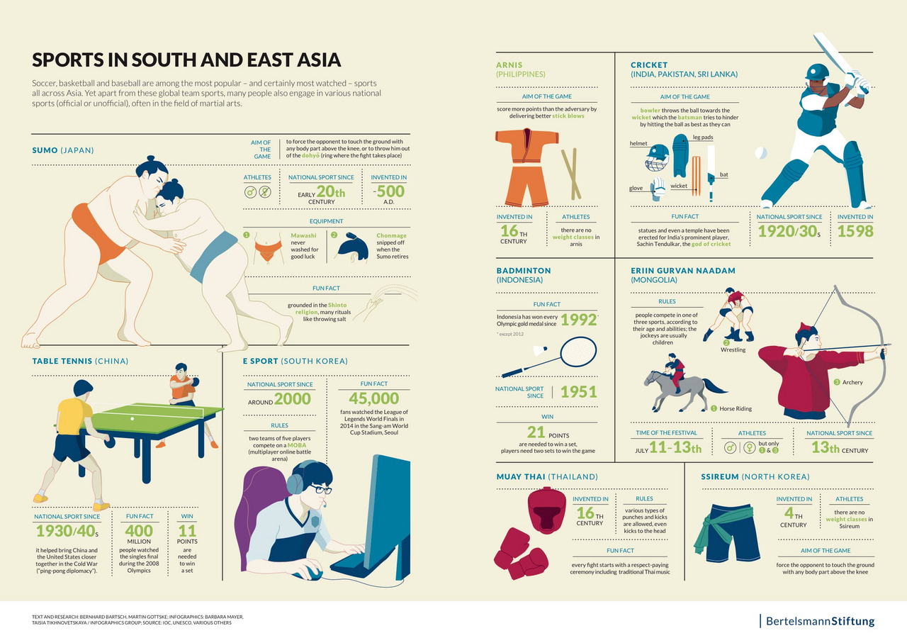 Asia in infographics