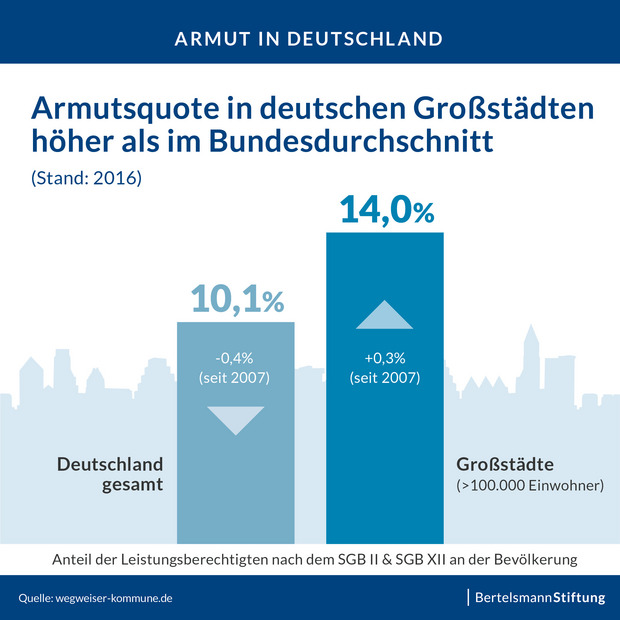 Armut ist in Deutschland vor allem ein Problem in den Großstädten