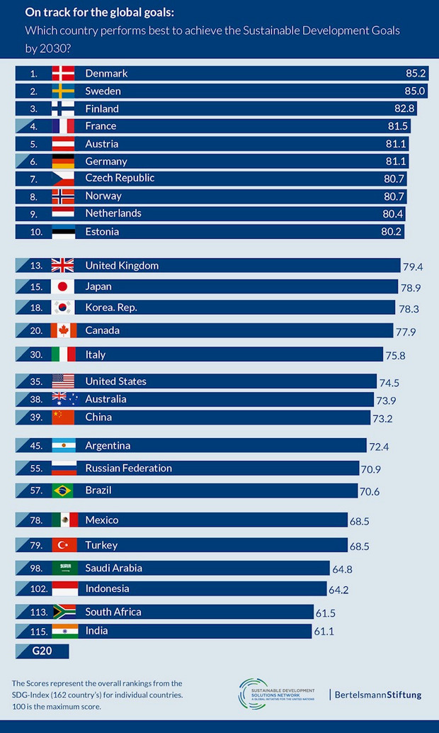 Long in words but short on action: UN sustainability goals are ...