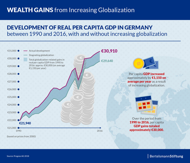 Industrialized Countries are the Winners of Globalization