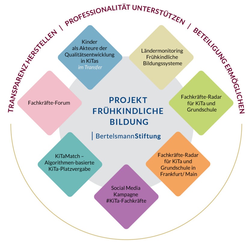 CRM - Frühkindliche Bildung