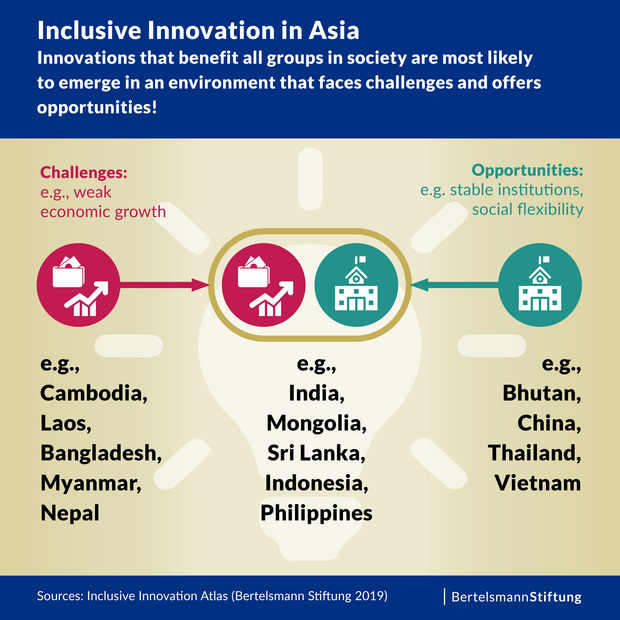 India leads in inclusive innovation in Asia