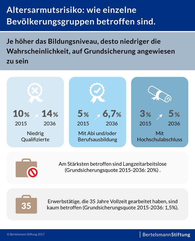 Wandel der Arbeitswelt lässt Altersarmut steigen