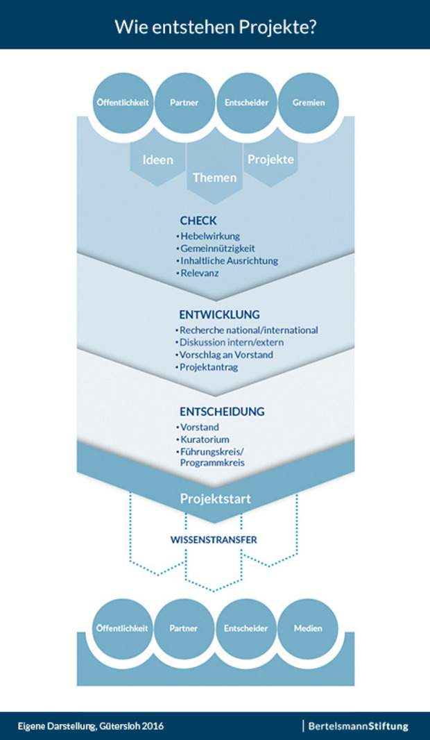 Aus der Projektarbeit