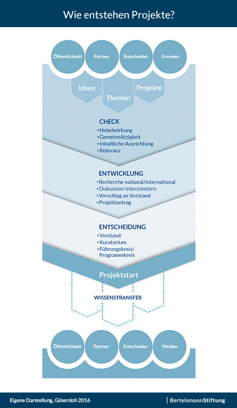 Aus der Projektarbeit