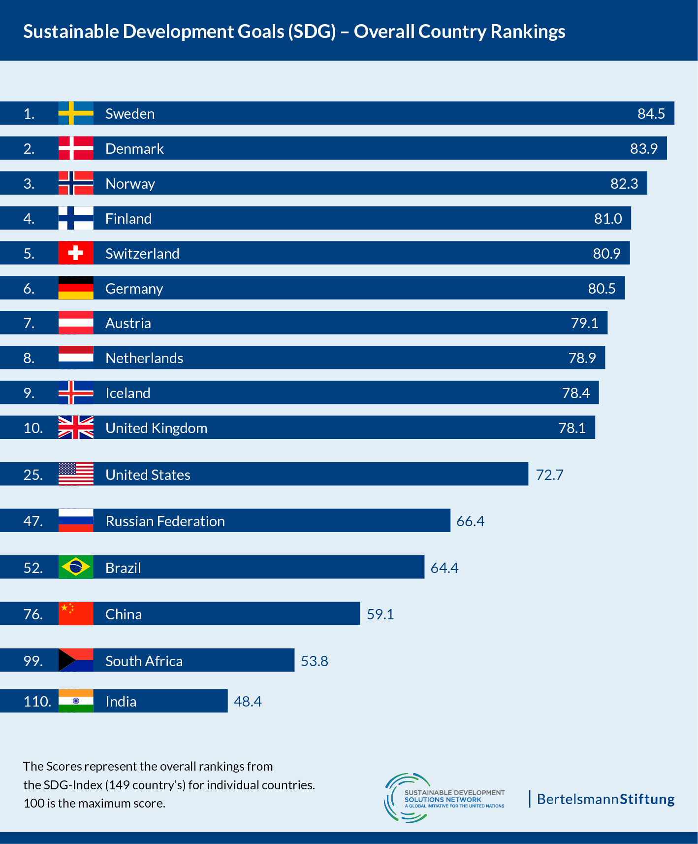 Countries need to act urgently to achieve the UN Sustainable ...