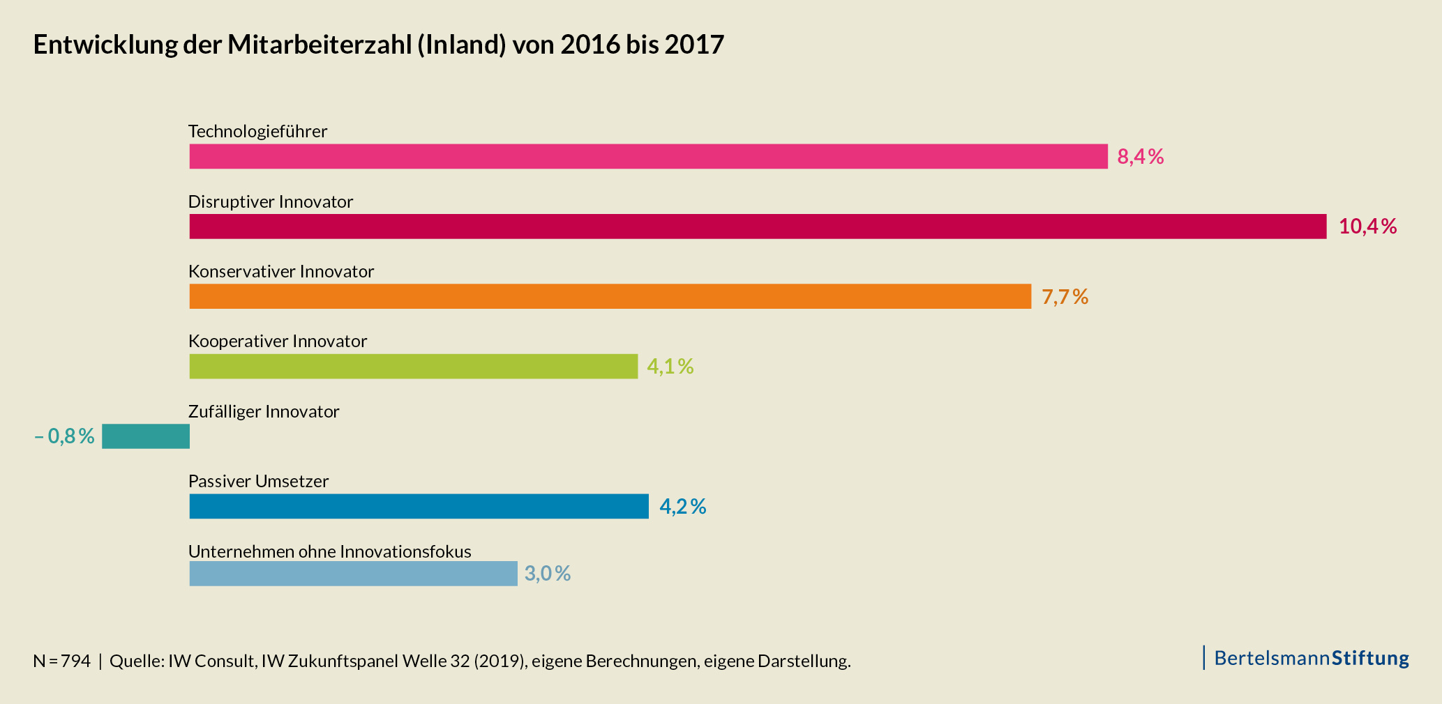Tradition statt Disruption: Deutsche Unternehmen investieren nicht ... Tradition statt Disruption: Deutsche Unternehmen investieren nicht ...