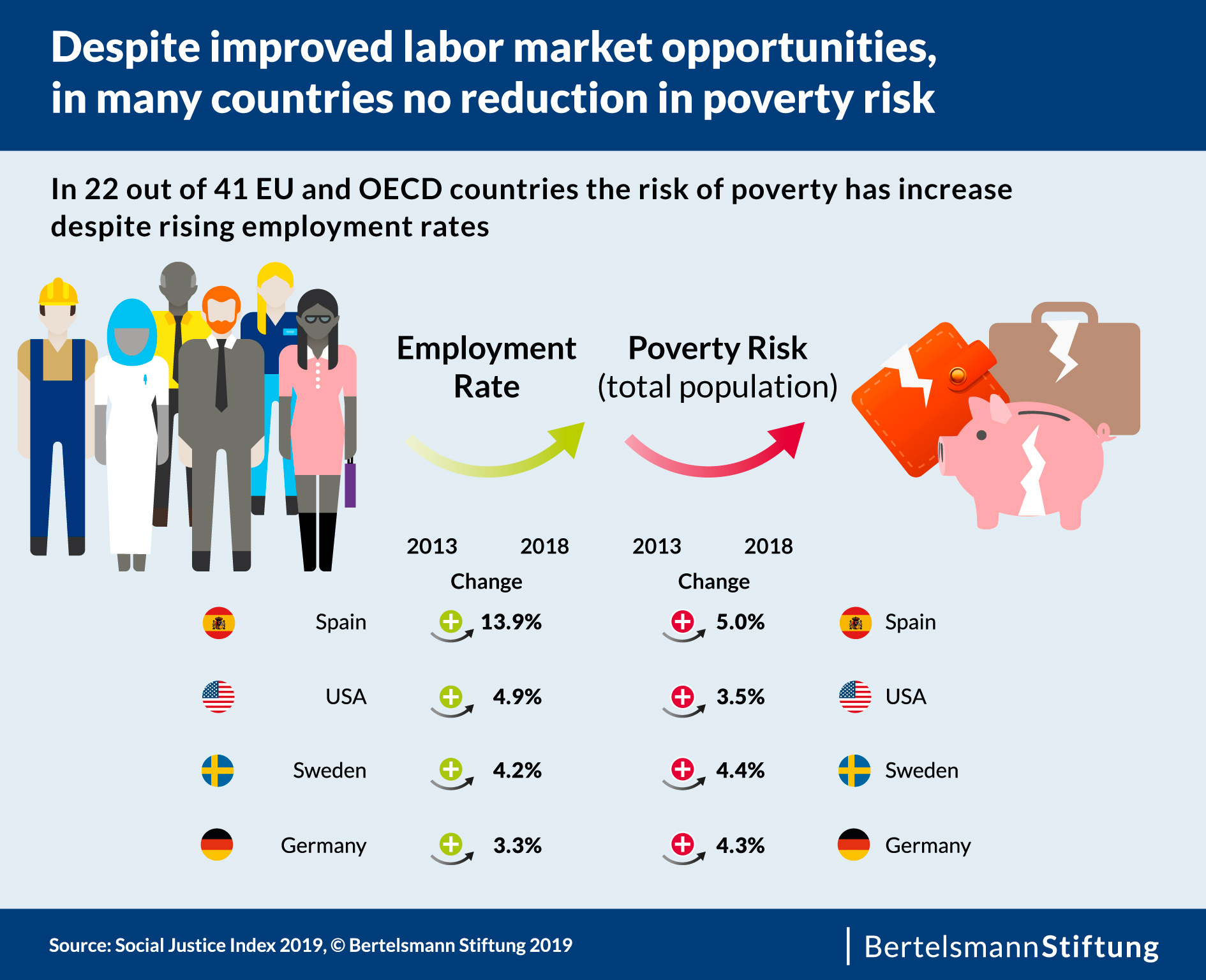 Bleak outlook for young generations in OECD countries